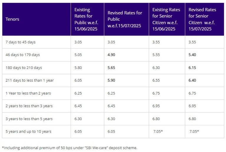 Sbi FD Interest rates 2026 Senior Citizens