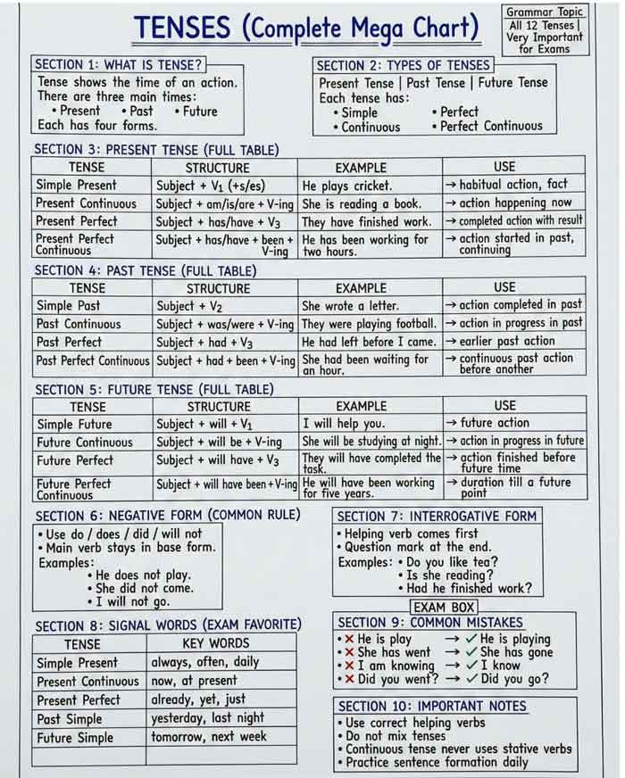 Understand all English tenses present, past, and future